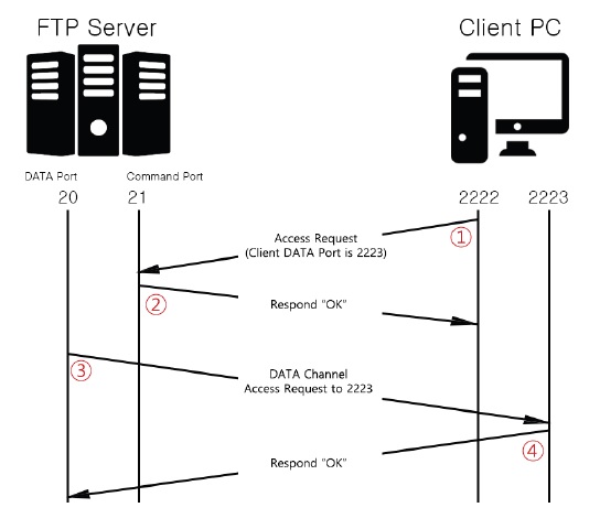 Ftp Active Vs Passive 잔다리 블로그