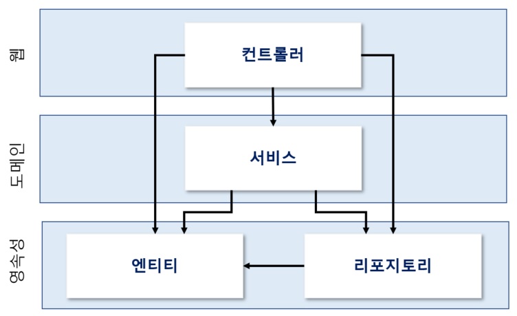 1장 계층형 아키텍처의 문제는 무엇일까 잔다리 블로그