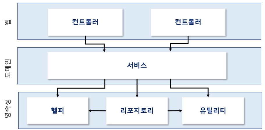 1장 계층형 아키텍처의 문제는 무엇일까 잔다리 블로그